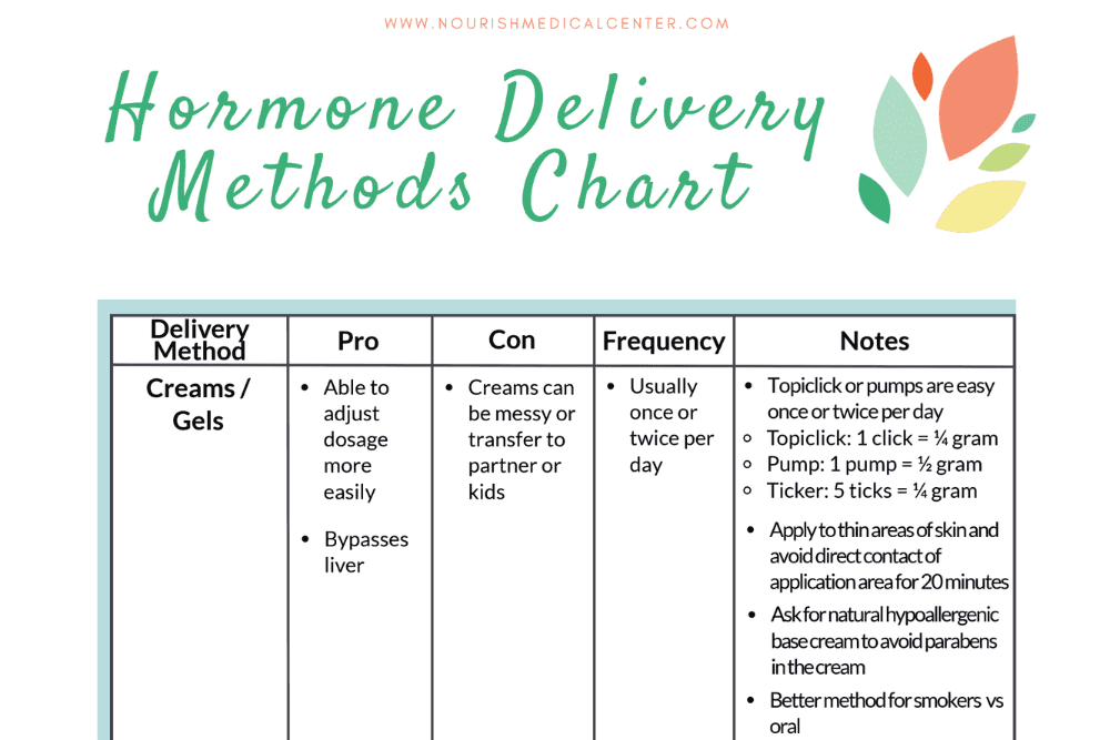 Hormone Delivery Methods Chart | Nourish Medical Center